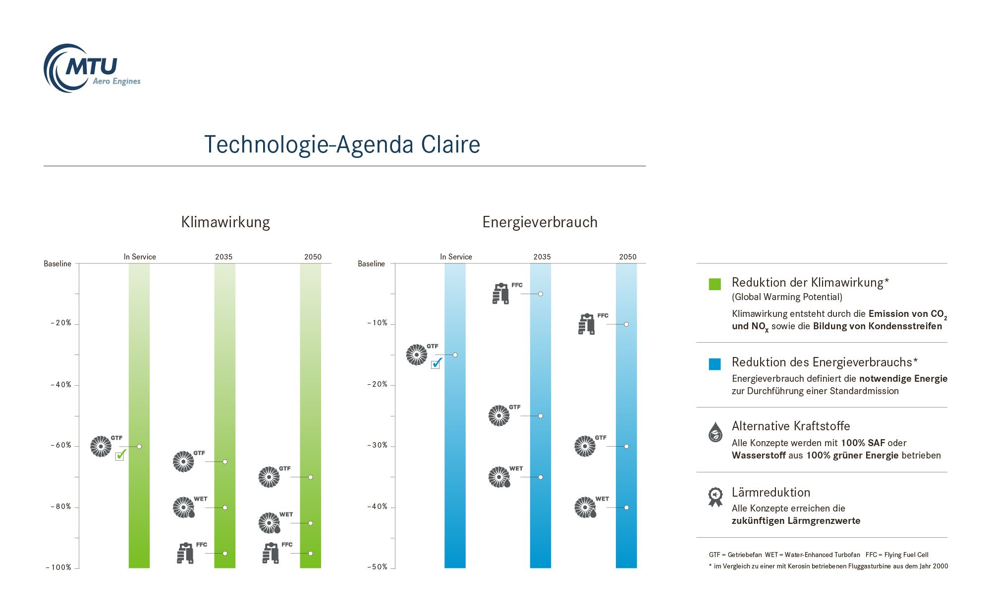 Zero emissions in three stages: MTU Aero Engines continues Claire ...